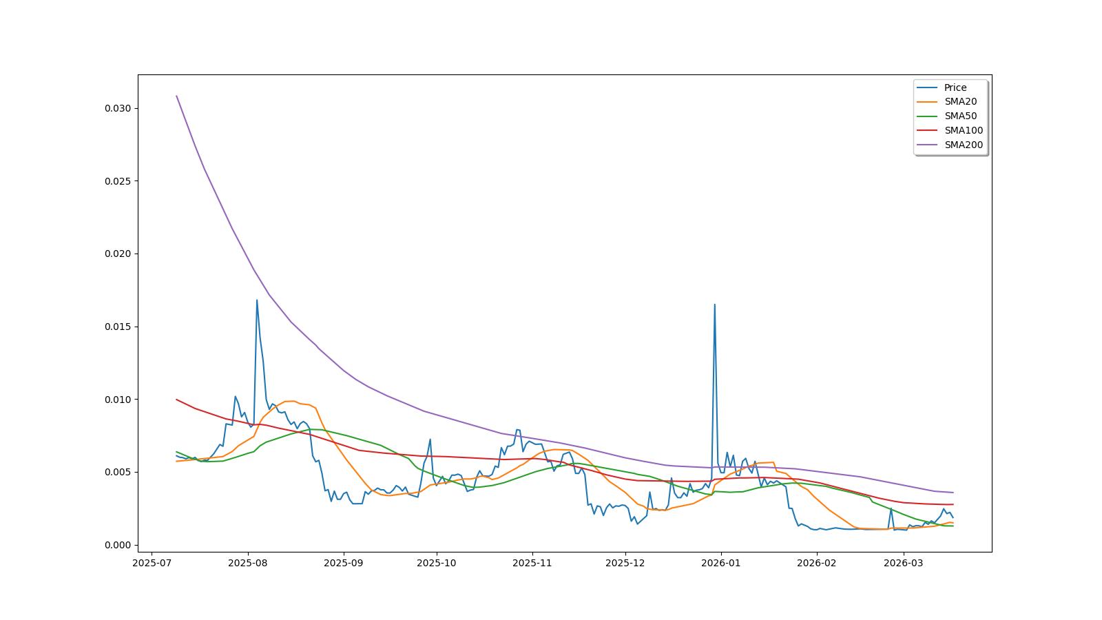 Apeiron Simple Moving Averages