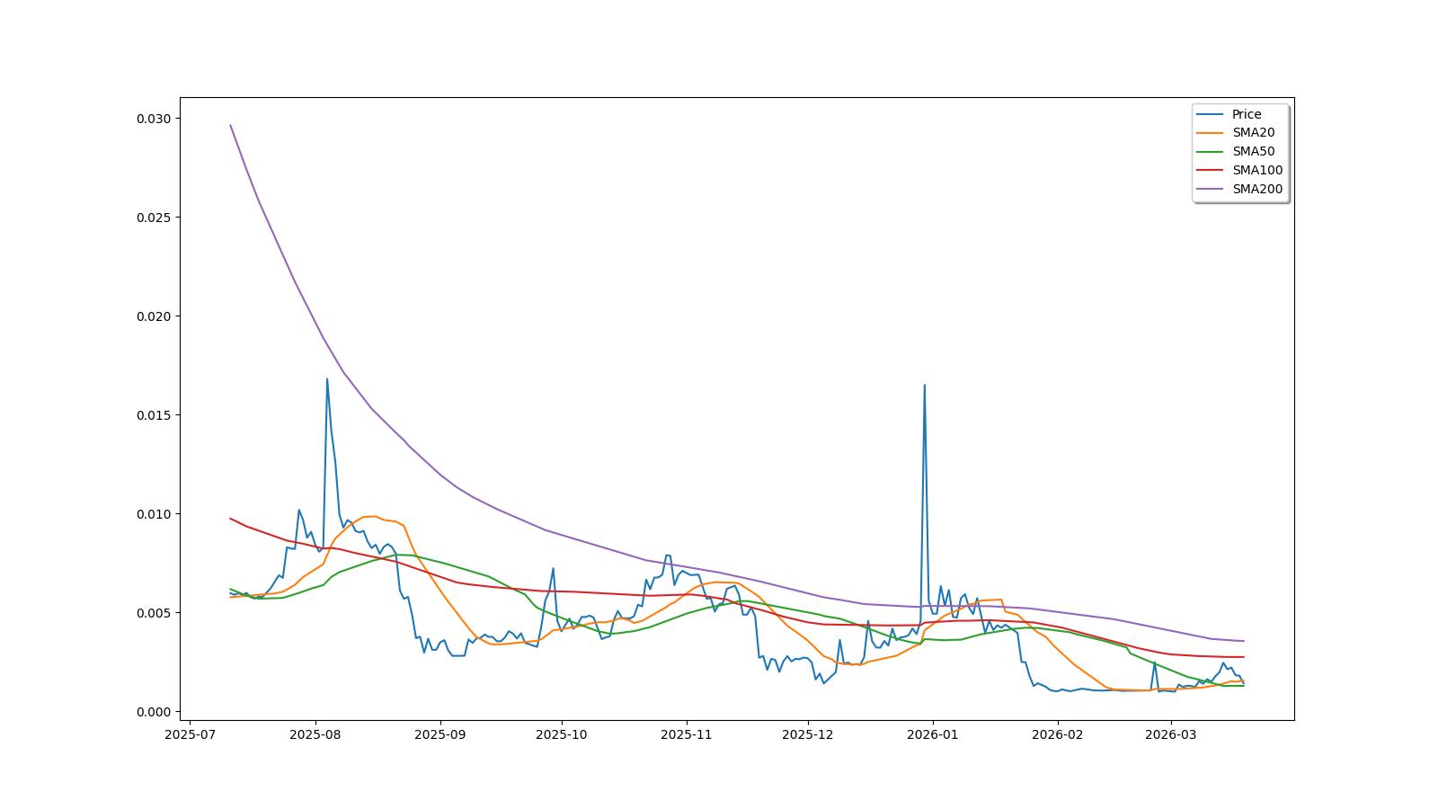 Apeiron Simple Moving Averages