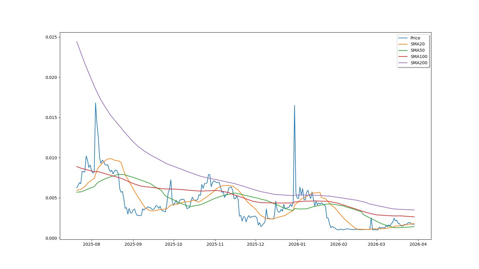 Apeiron Simple Moving Averages
