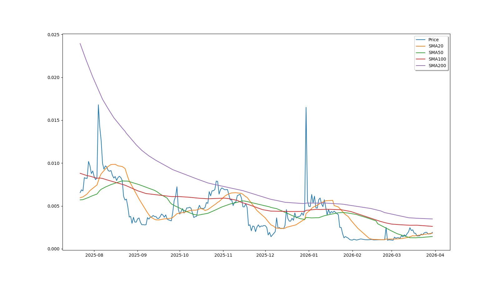 Apeiron Simple Moving Averages