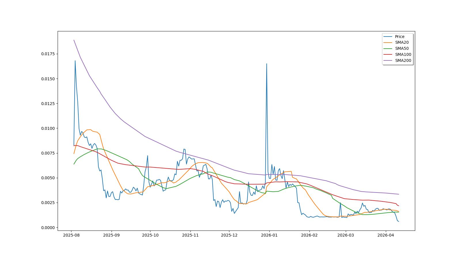 Apeiron Simple Moving Averages