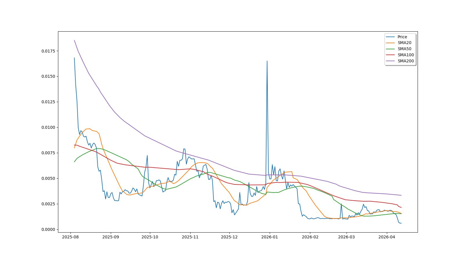 Apeiron Simple Moving Averages
