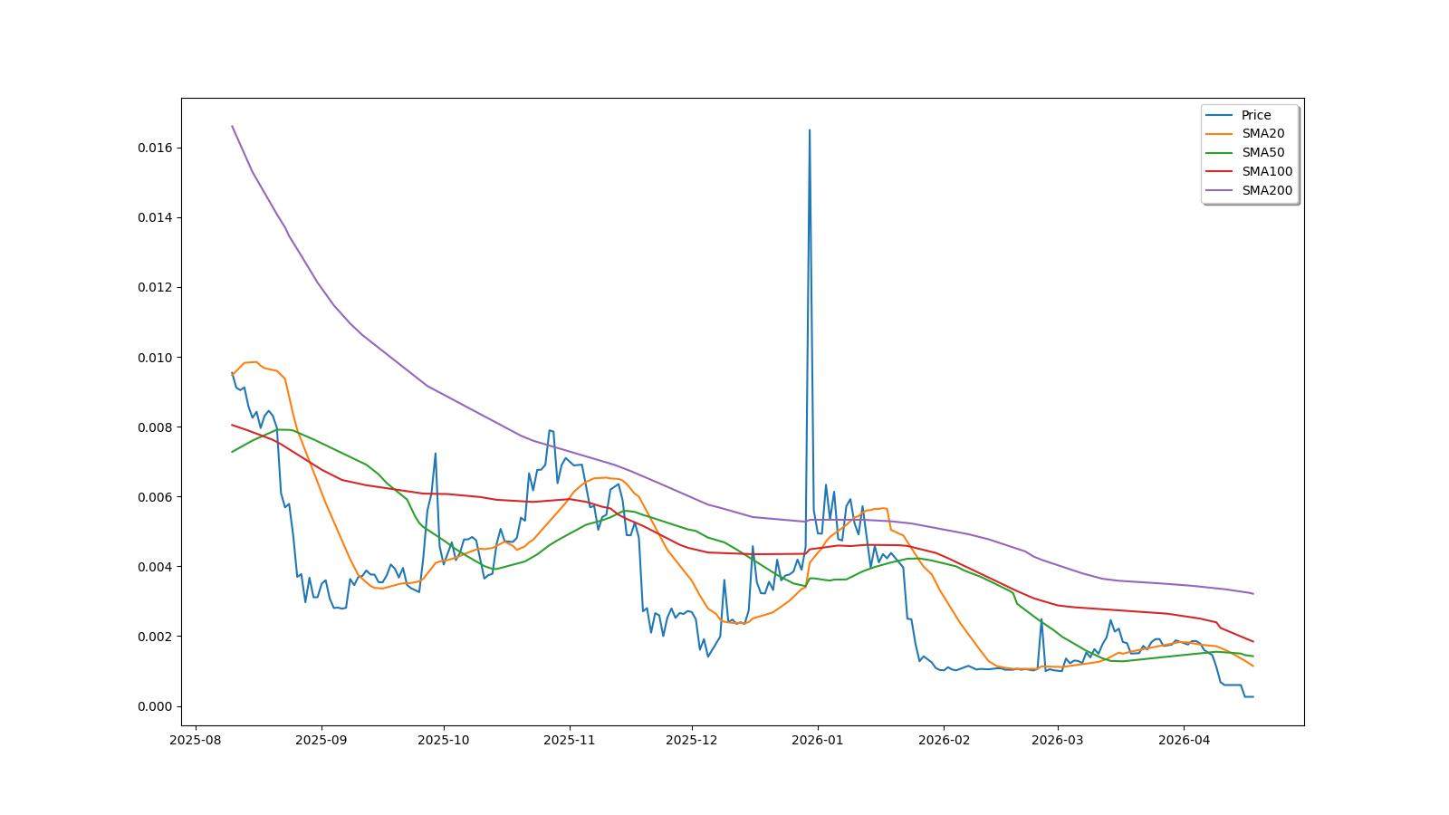 Apeiron Simple Moving Averages