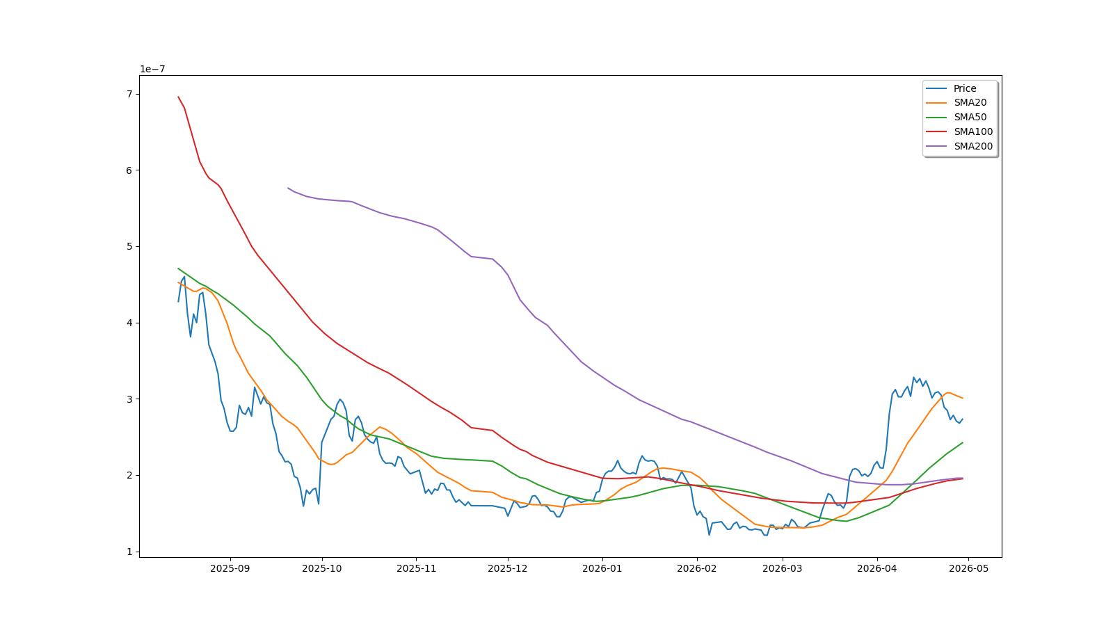 APEMAN Simple Moving Averages