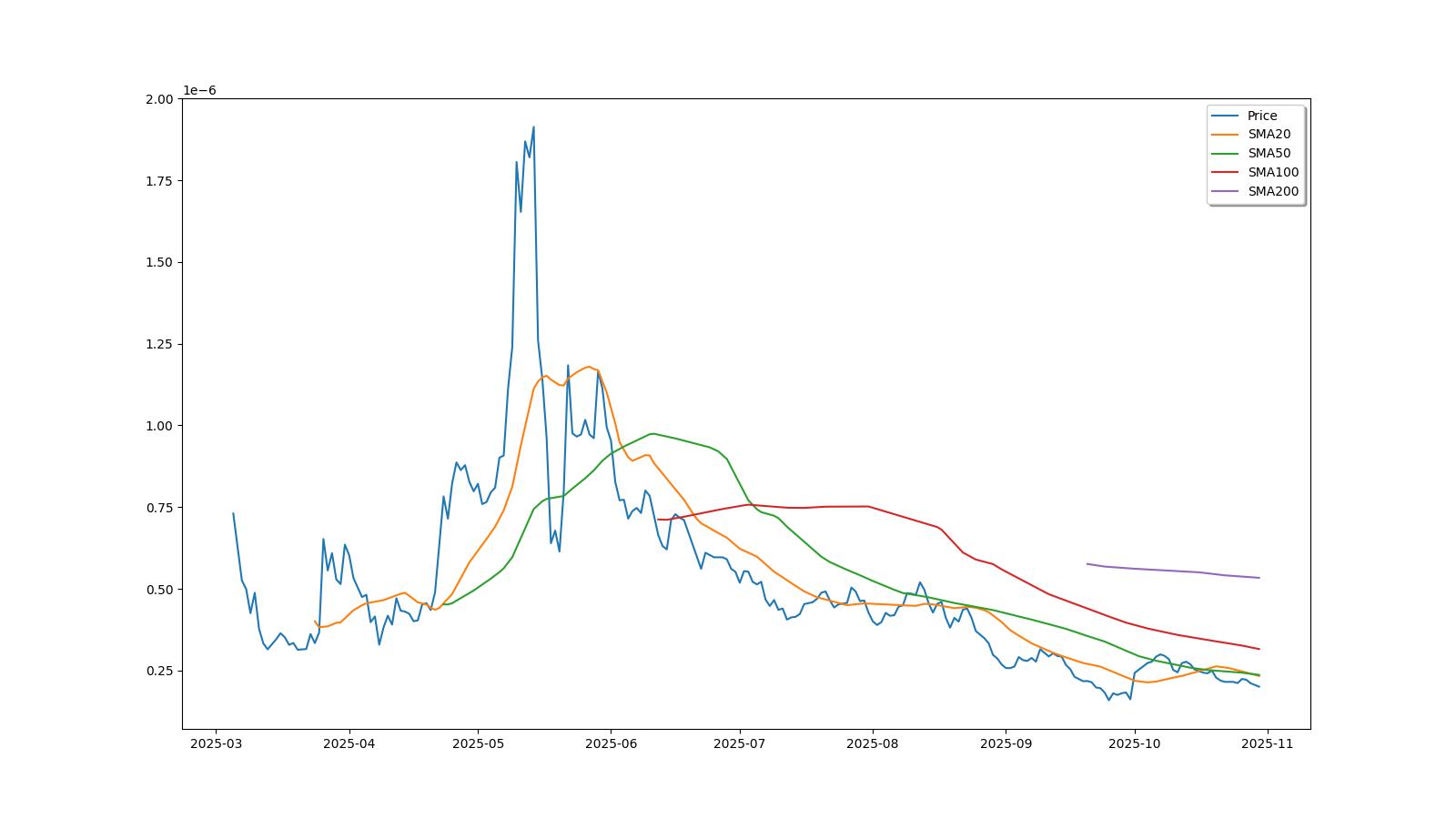 APEMAN Simple Moving Averages