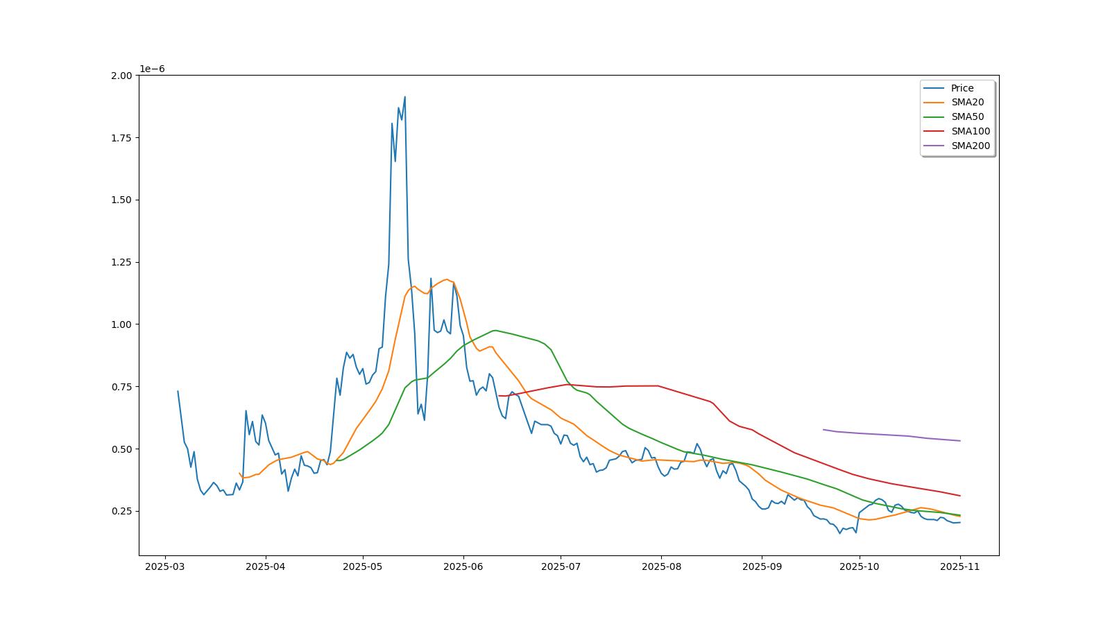 APEMAN Simple Moving Averages