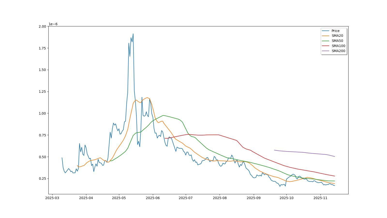 APEMAN Simple Moving Averages