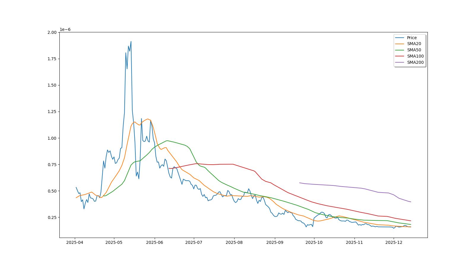 APEMAN Simple Moving Averages