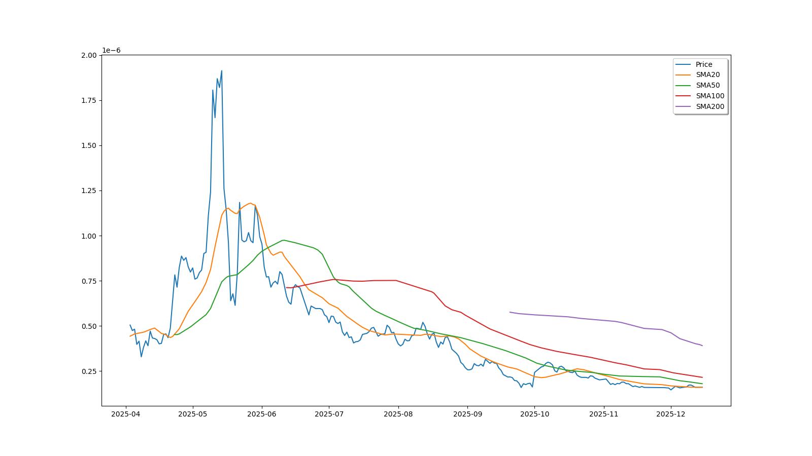 APEMAN Simple Moving Averages