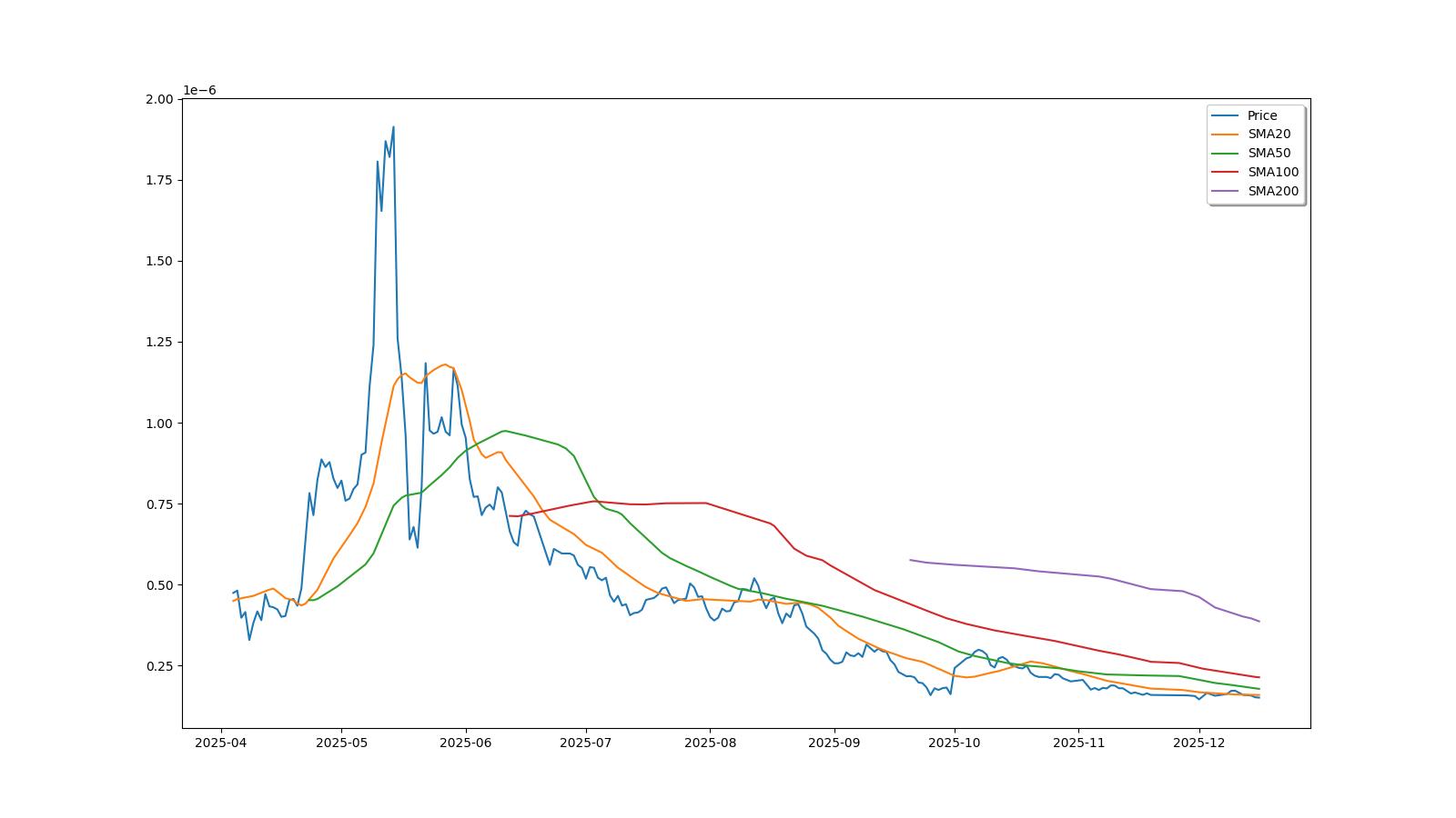 APEMAN Simple Moving Averages