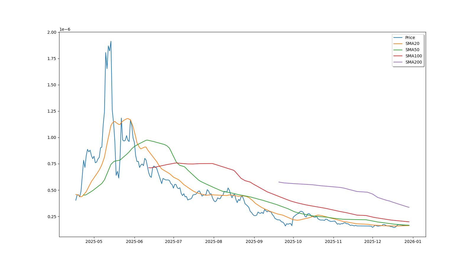 APEMAN Simple Moving Averages