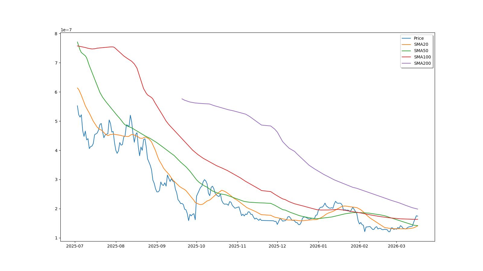 APEMAN Simple Moving Averages