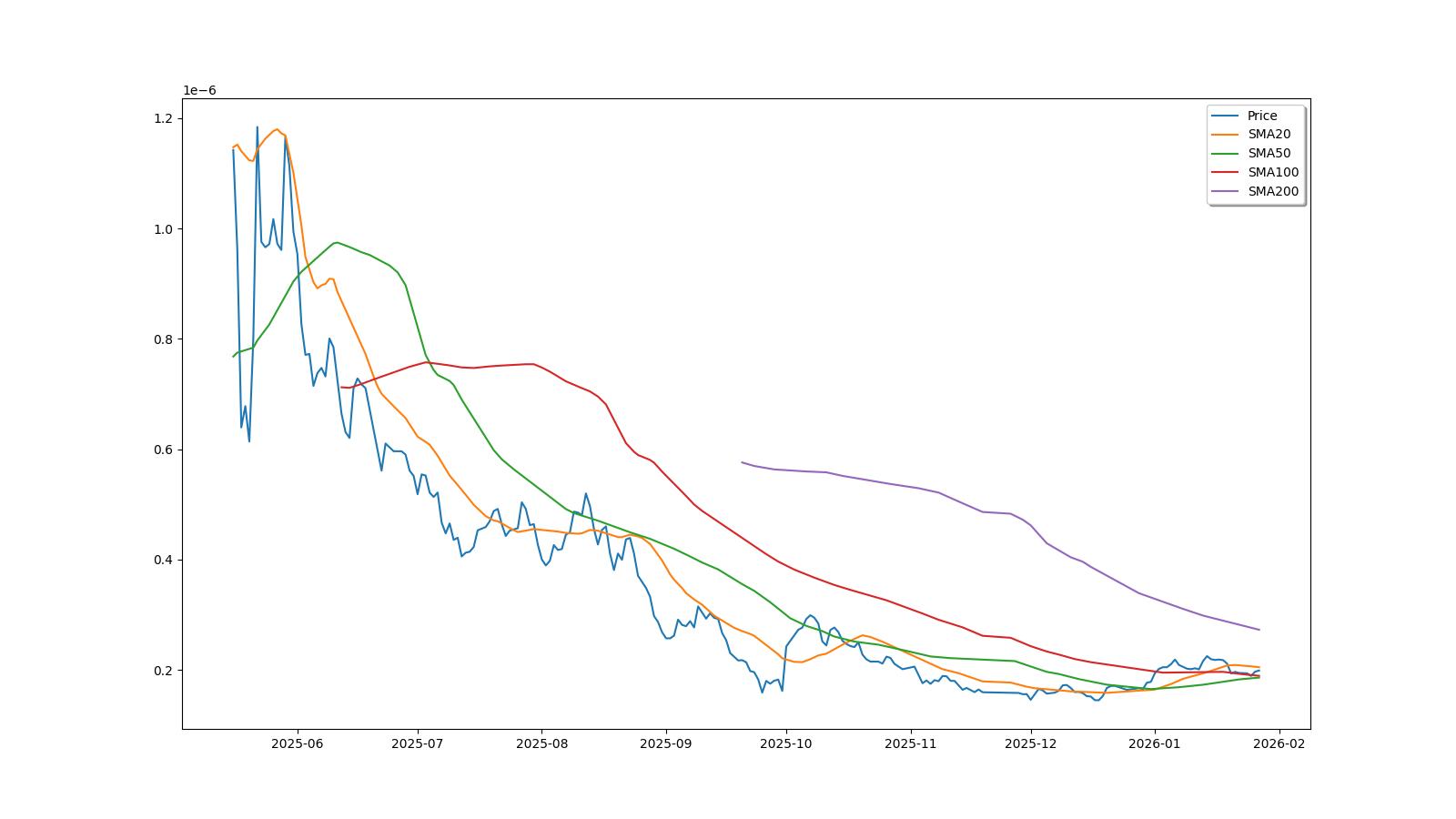 APEMAN Simple Moving Averages