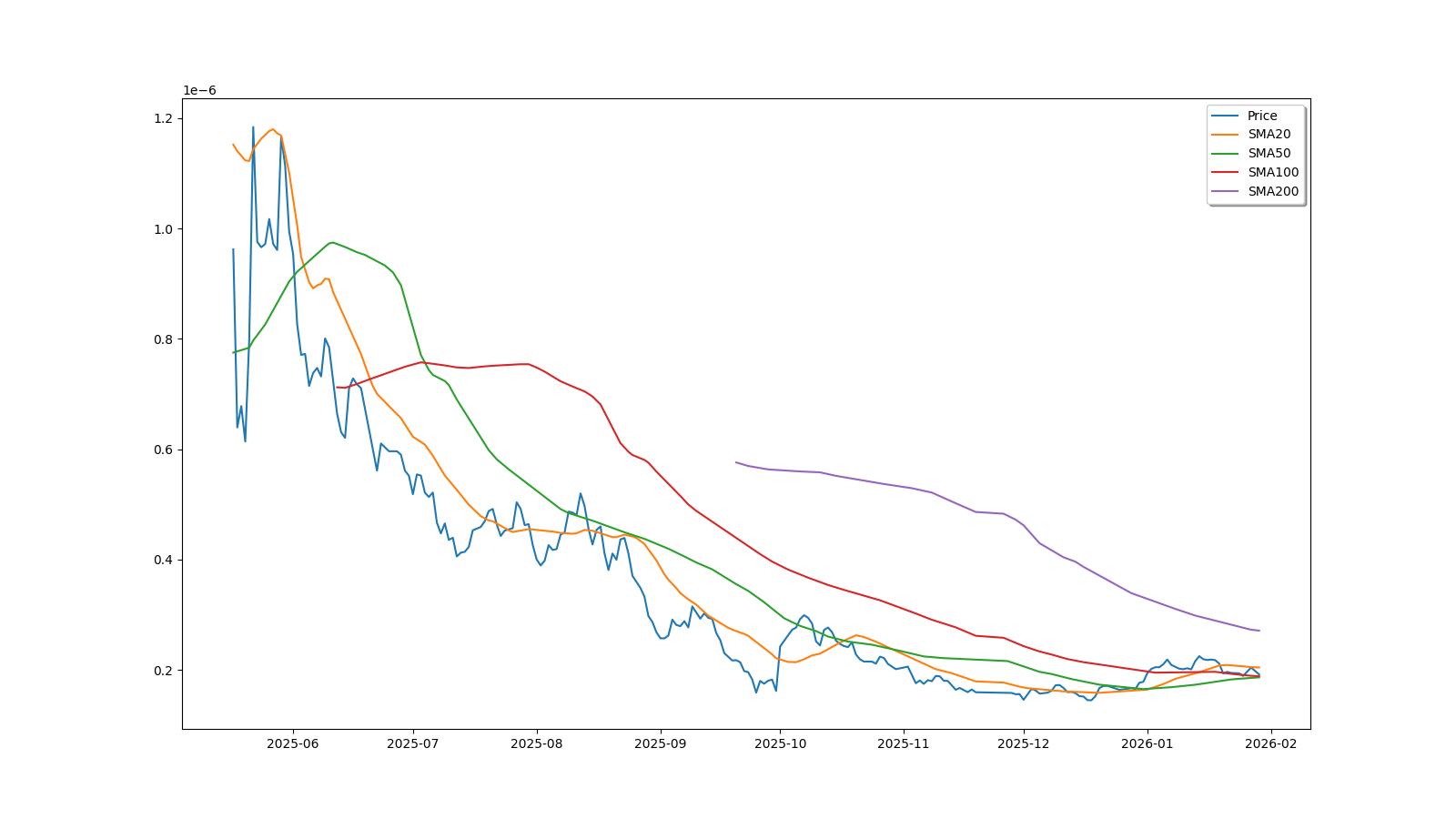 APEMAN Simple Moving Averages