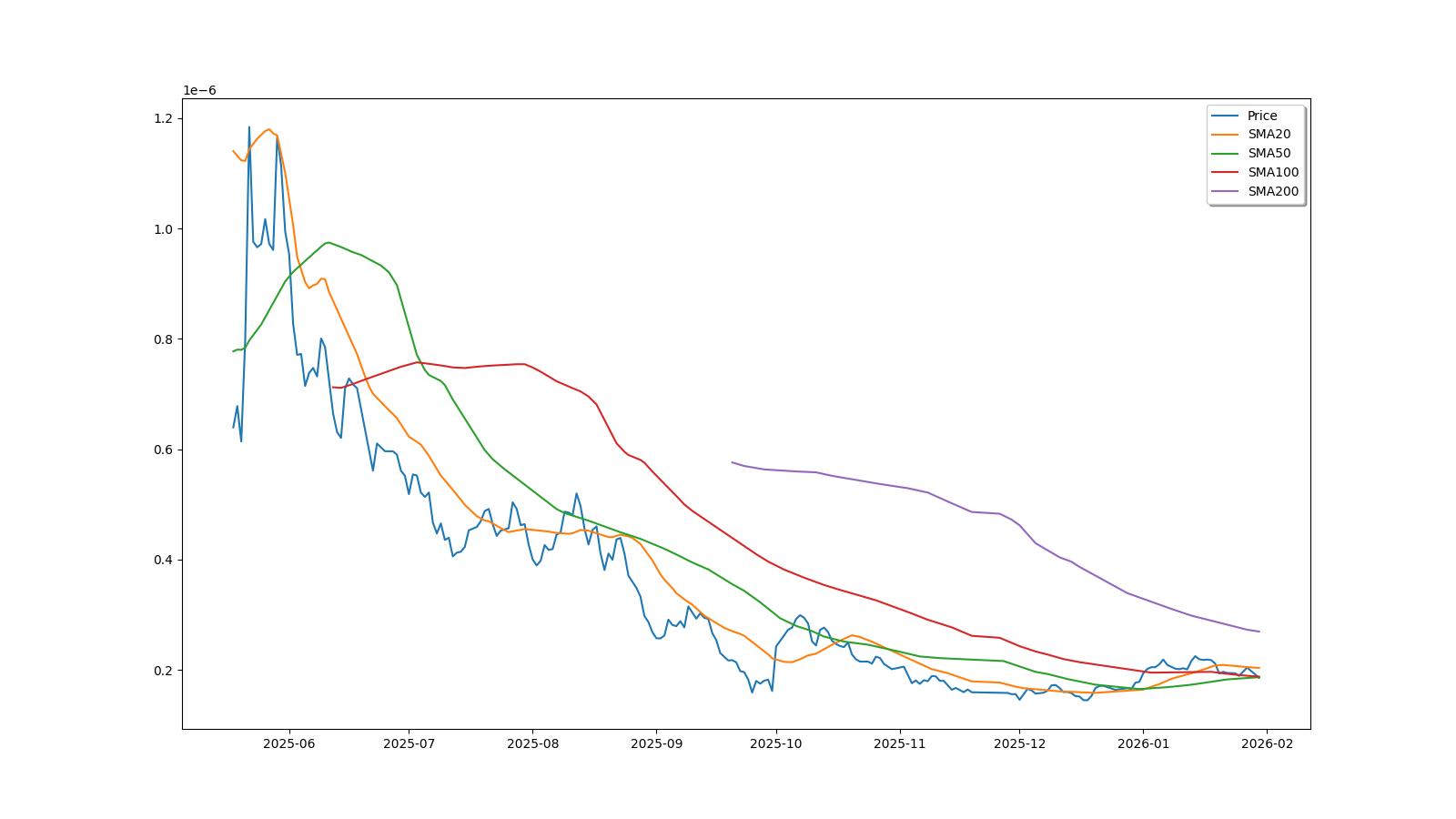 APEMAN Simple Moving Averages