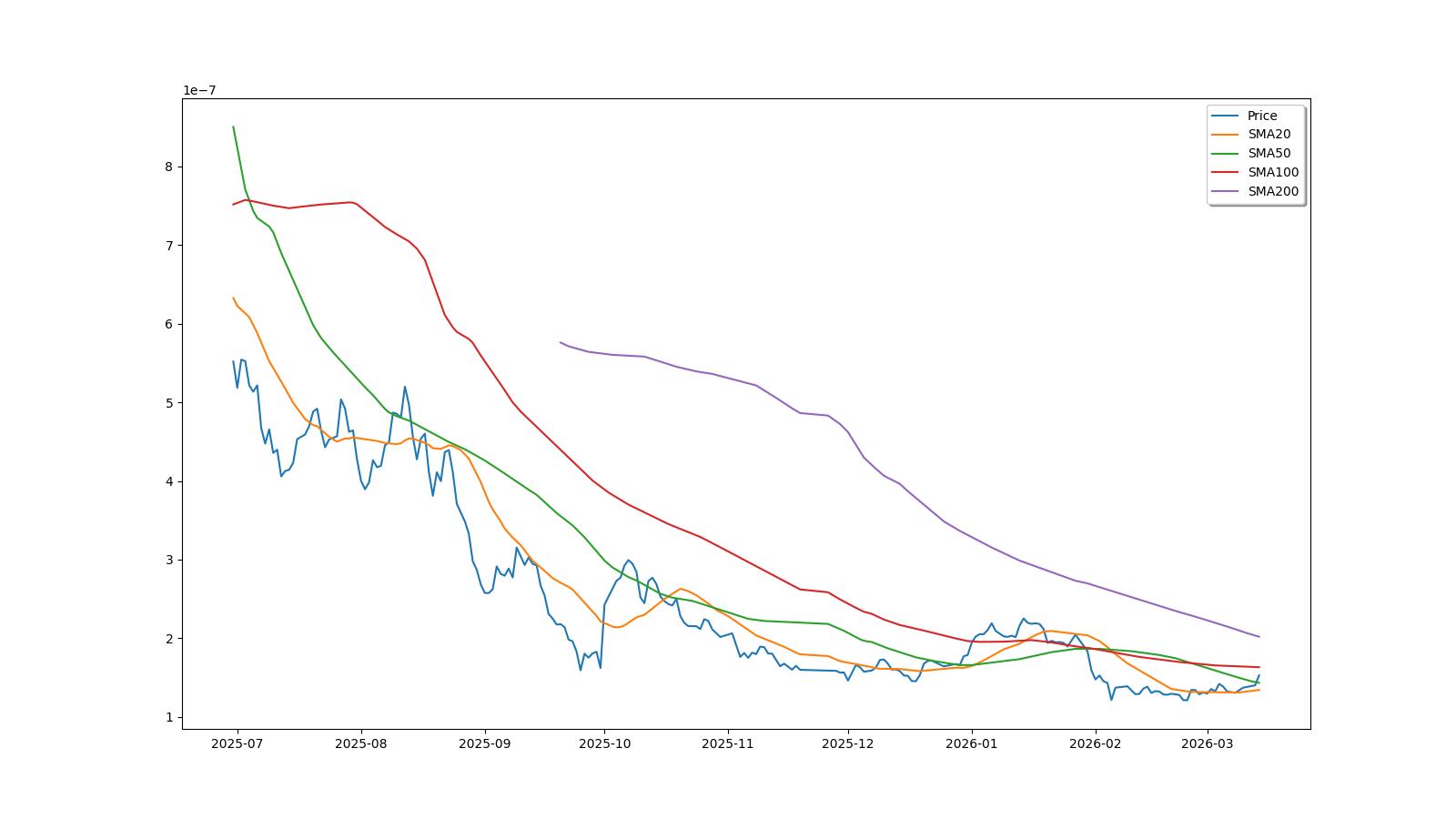 APEMAN Simple Moving Averages
