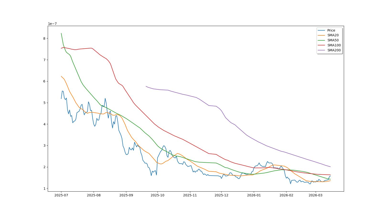 APEMAN Simple Moving Averages