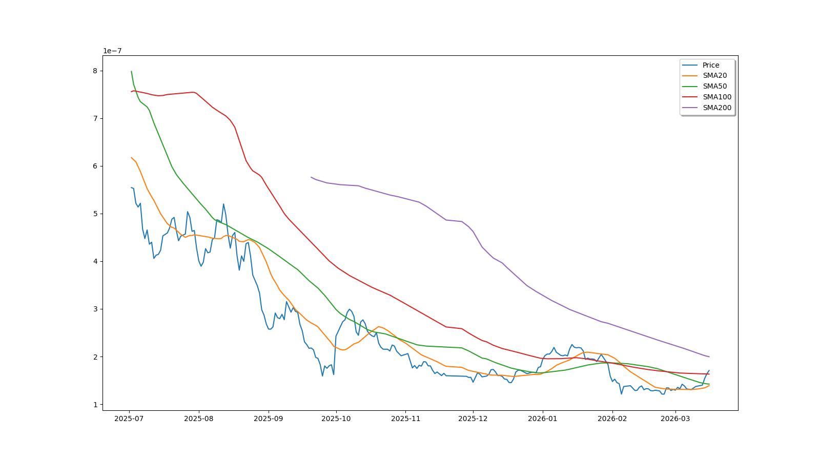 APEMAN Simple Moving Averages