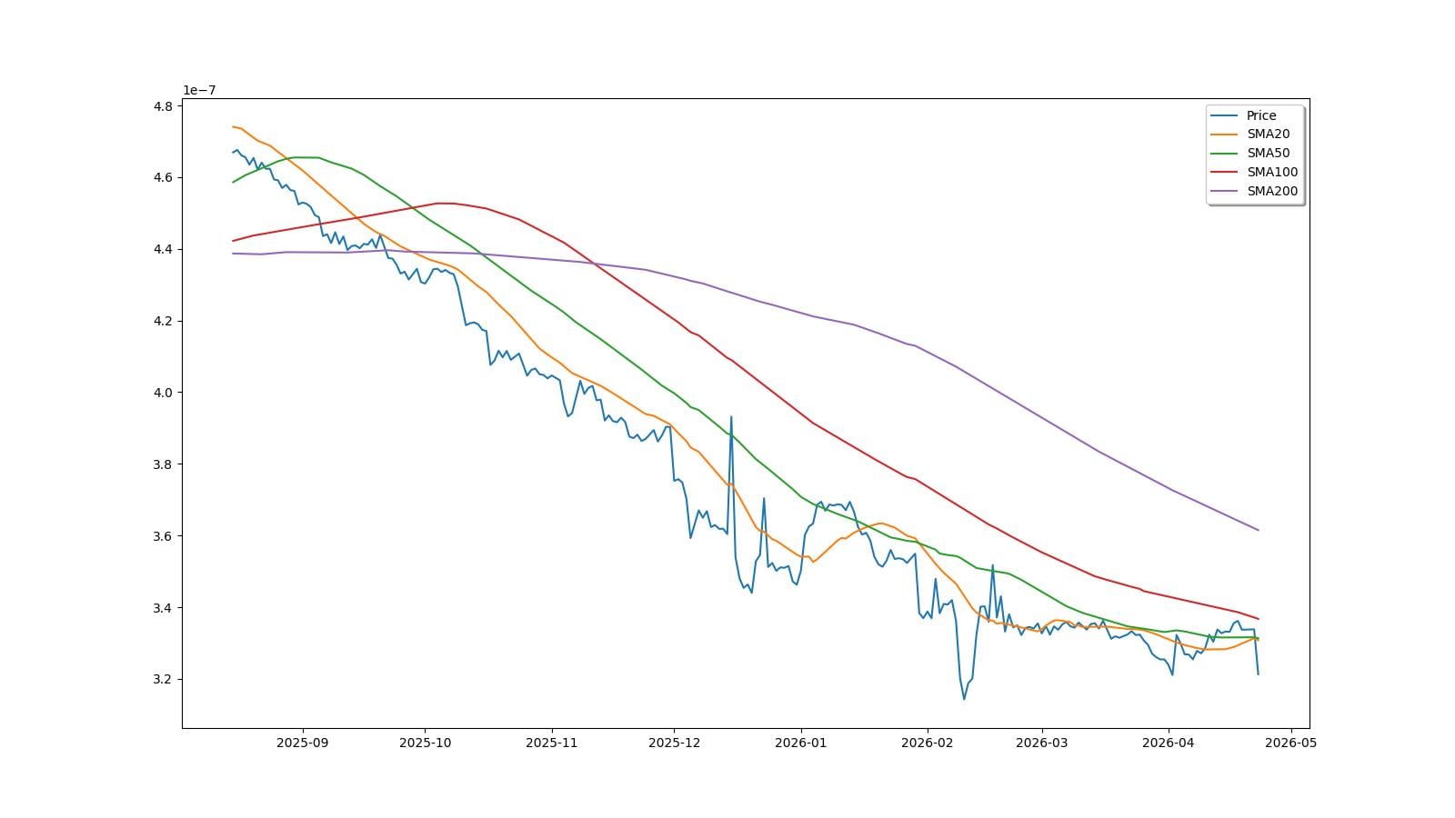 APENFT Simple Moving Averages