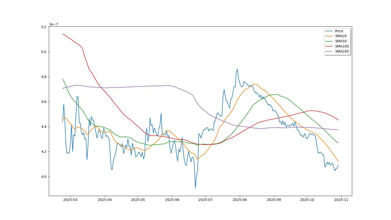 APENFT Simple Moving Averages