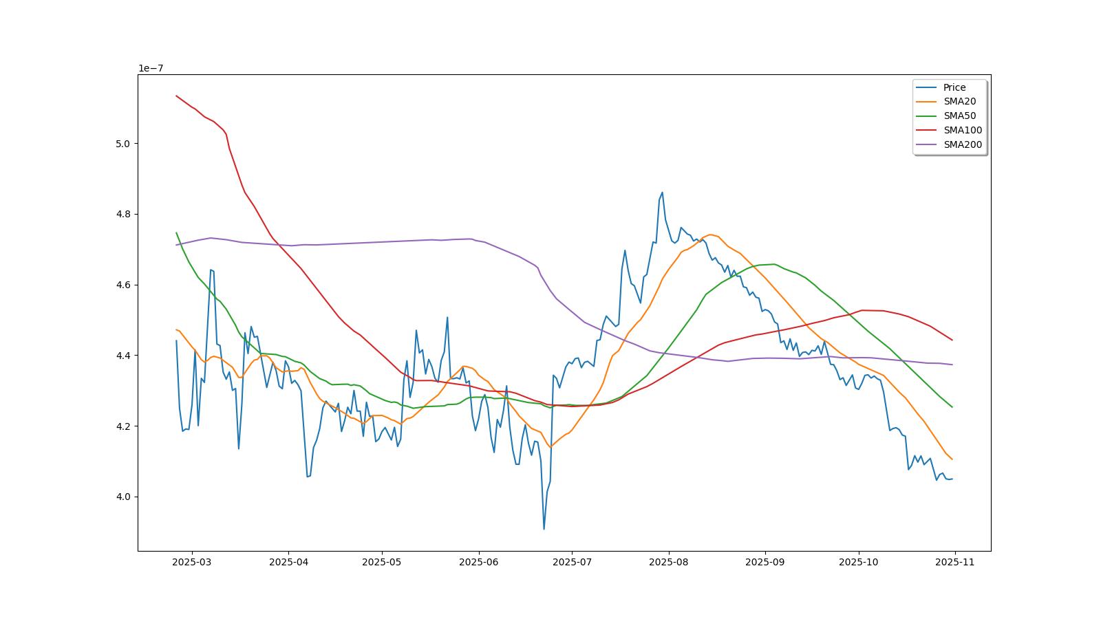 APENFT Simple Moving Averages