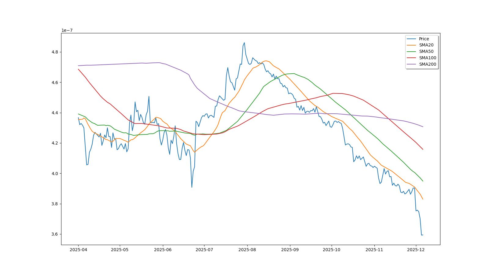 APENFT Simple Moving Averages