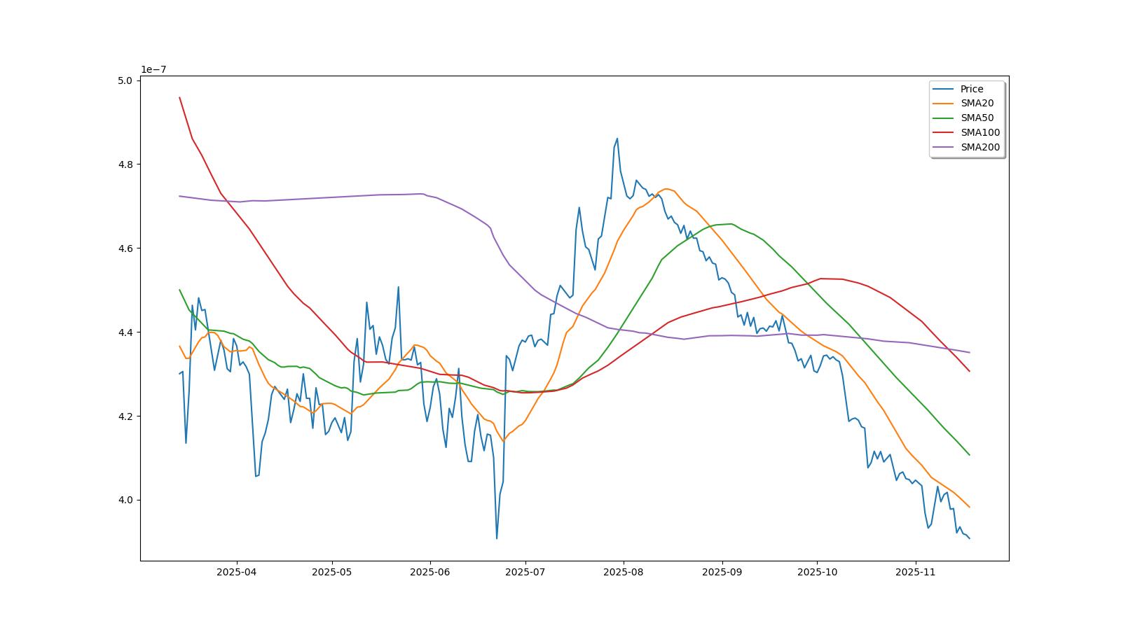 APENFT Simple Moving Averages