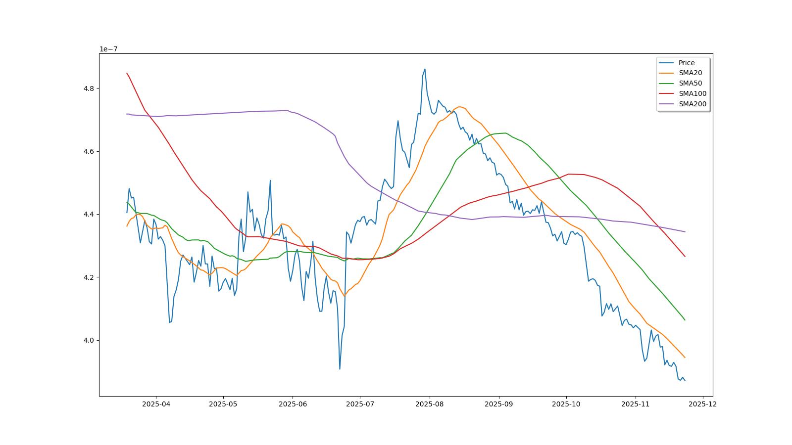 에이피이앤에프티 Simple Moving Averages
