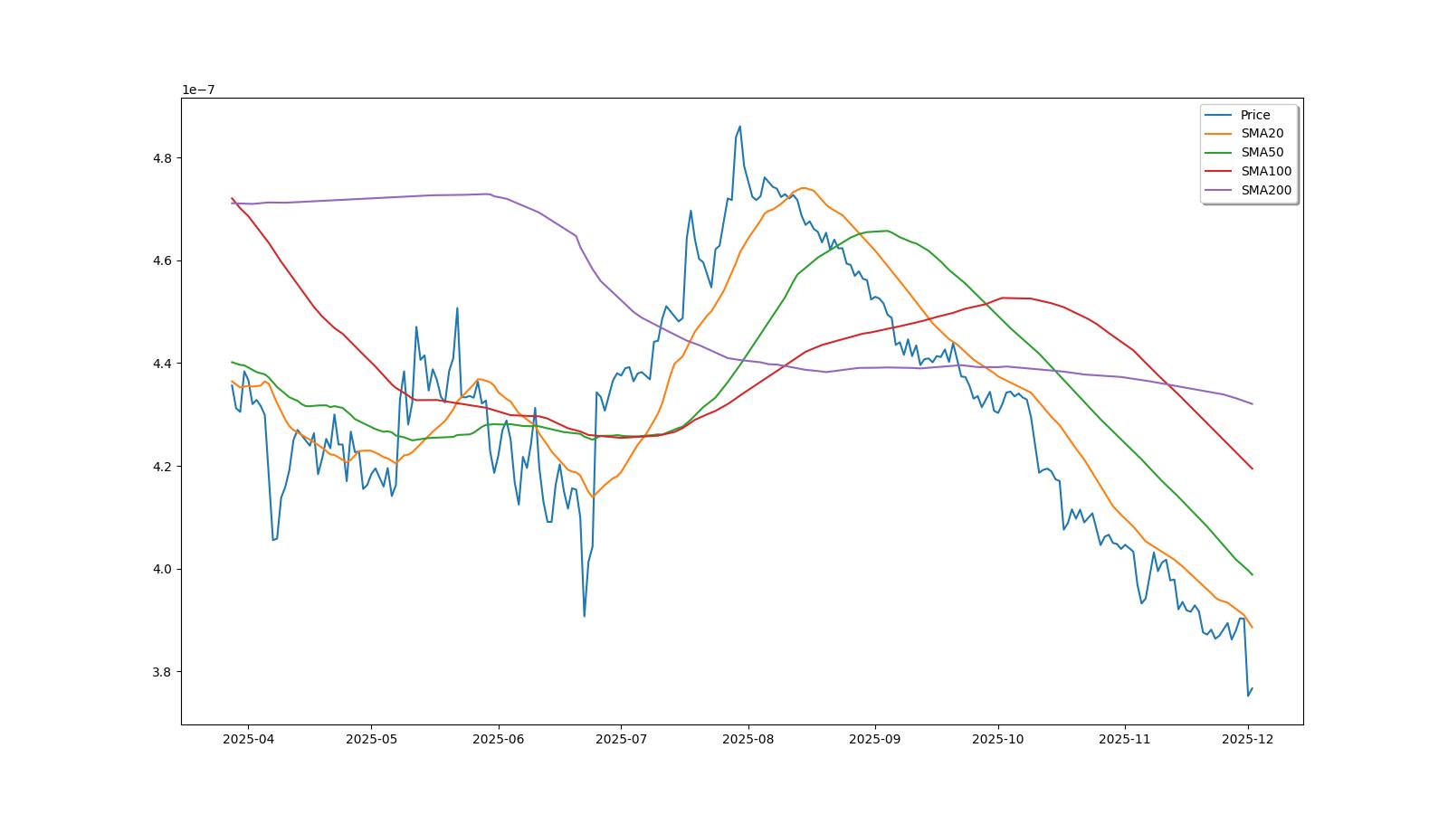 APENFT Simple Moving Averages