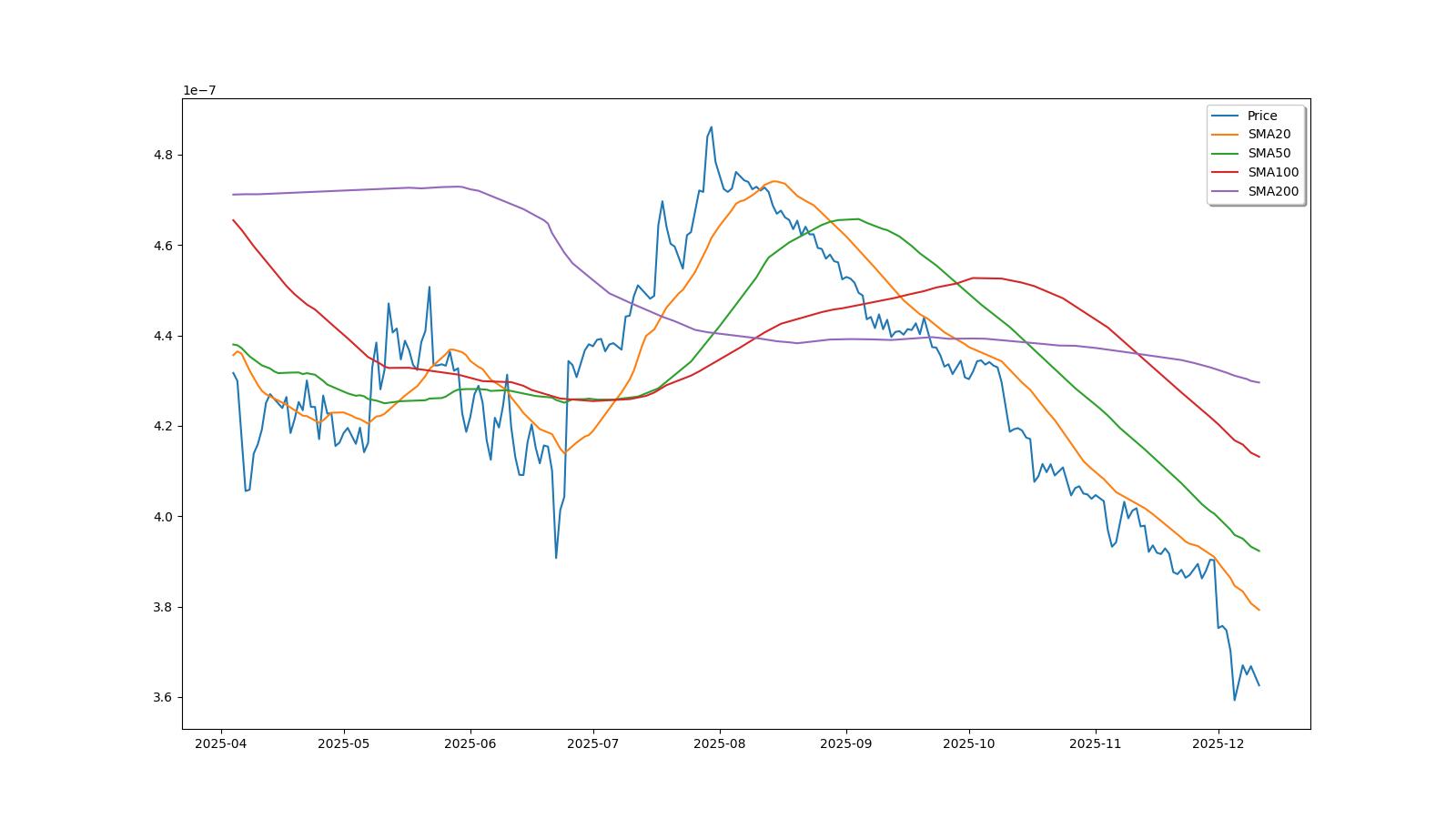 APENFT Simple Moving Averages