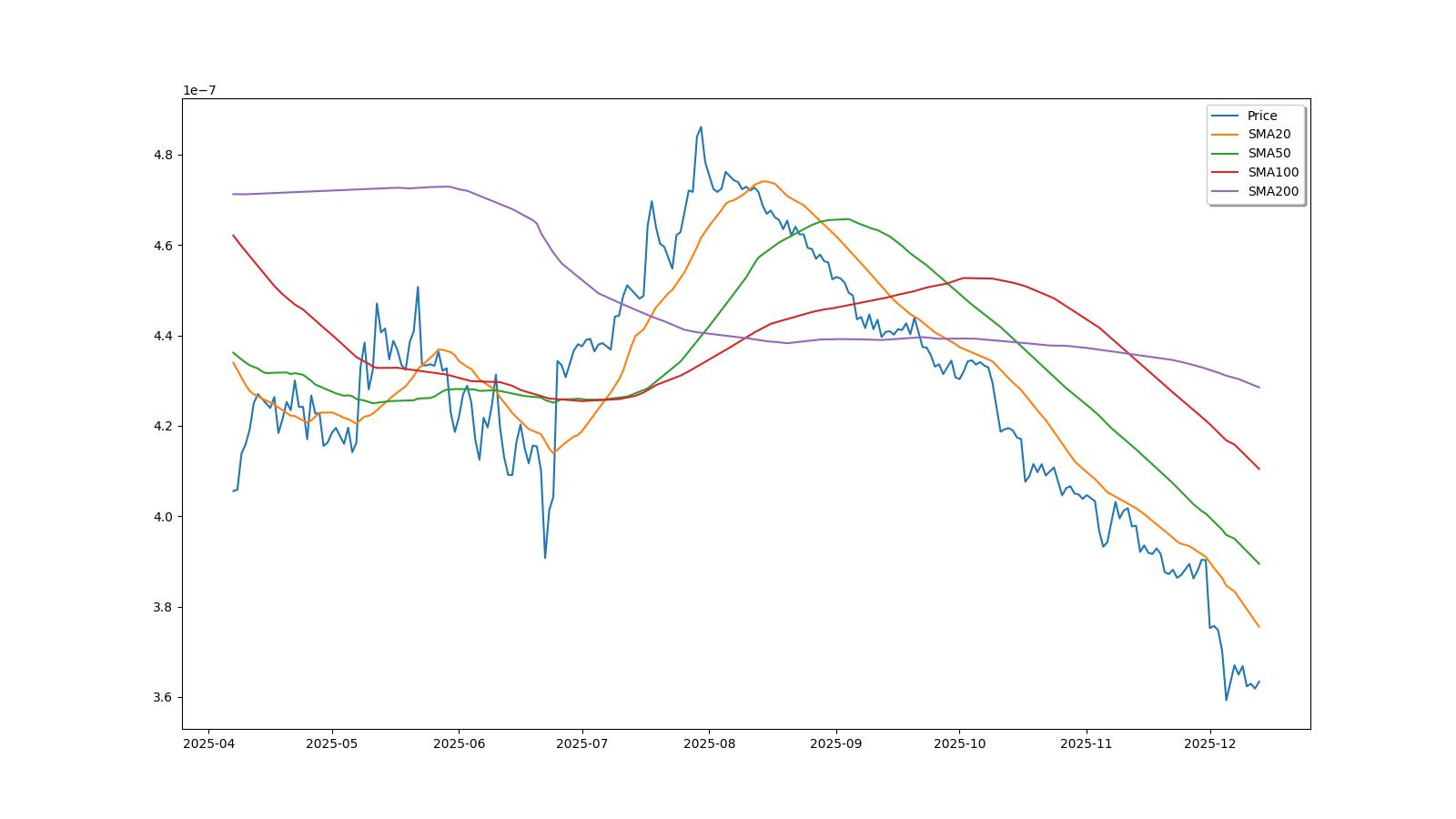 APENFT Simple Moving Averages