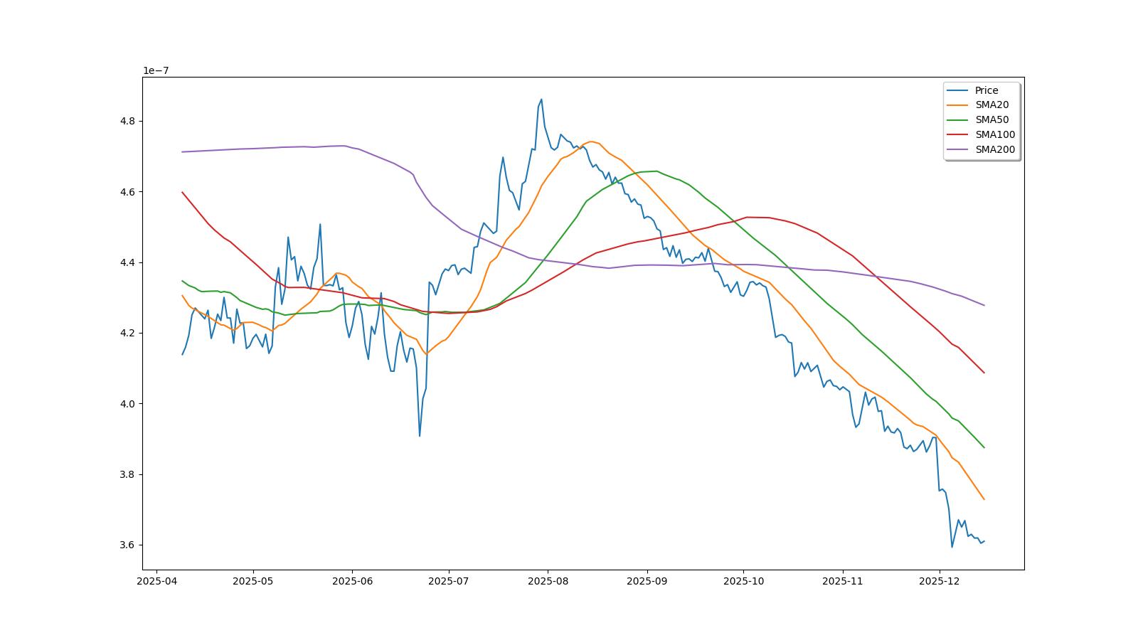 APENFT Simple Moving Averages
