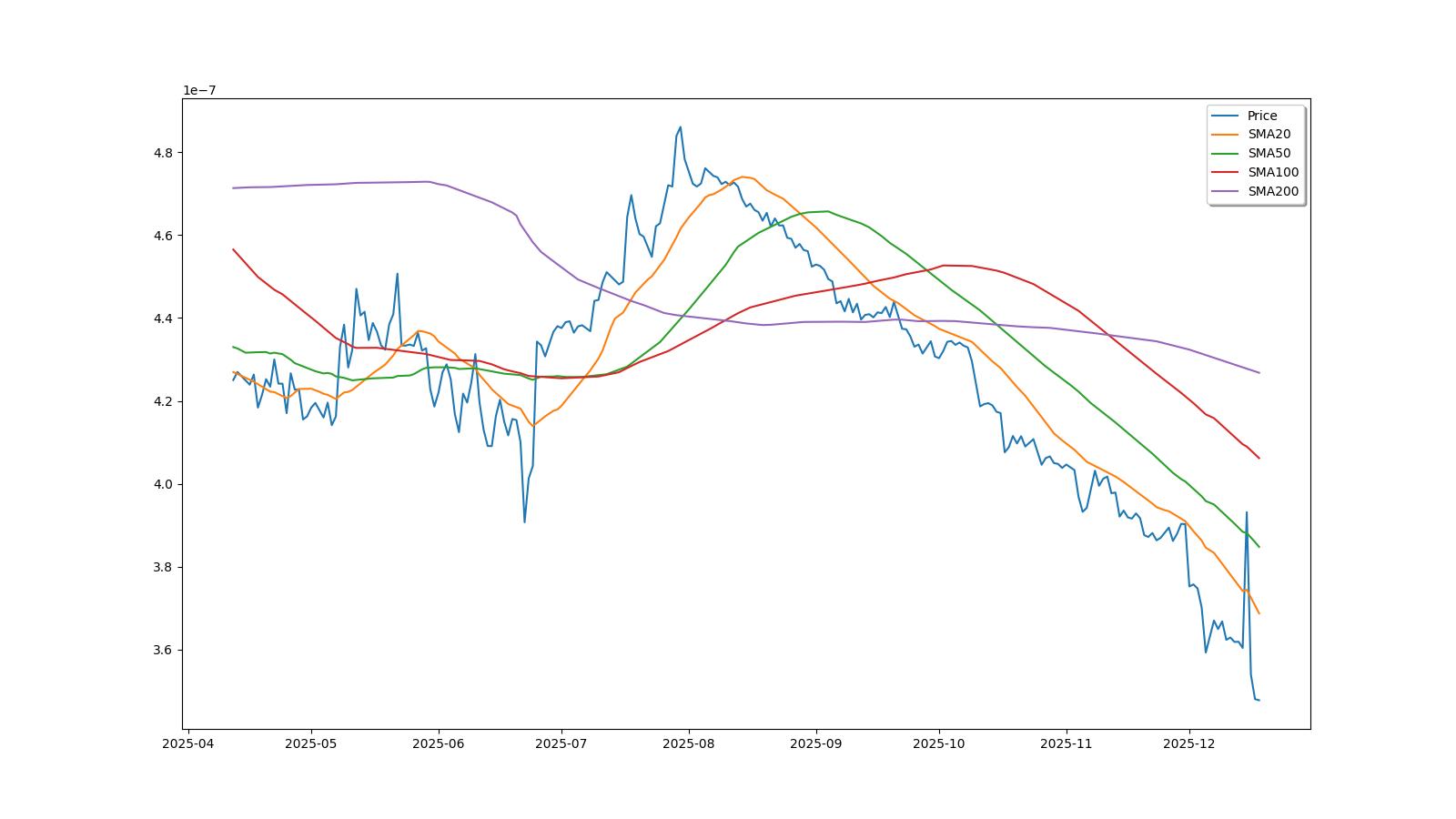 APENFT Simple Moving Averages