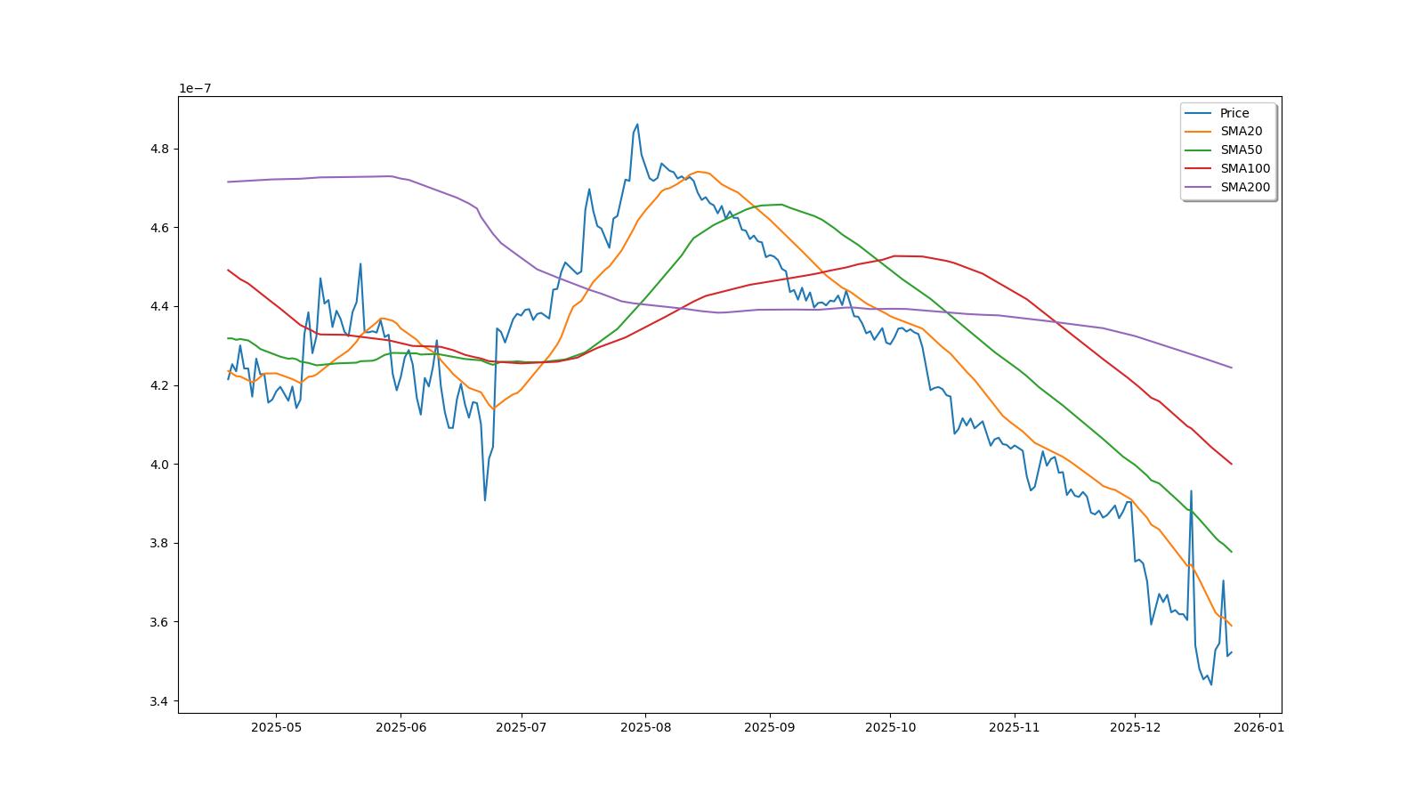 APENFT Simple Moving Averages