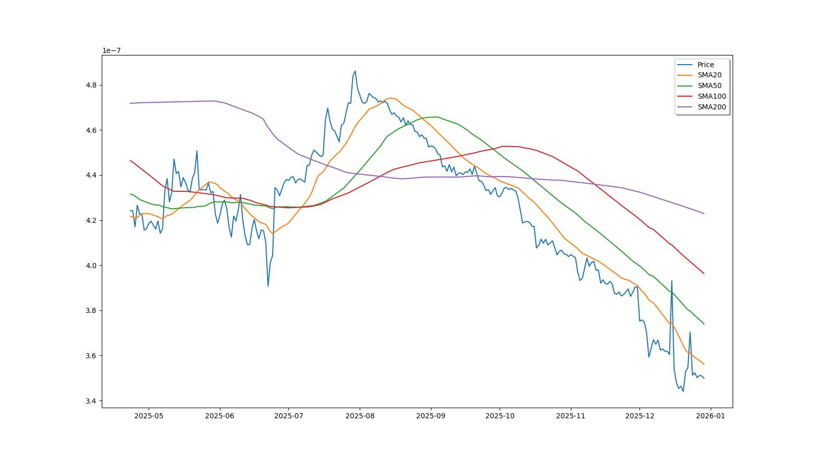 APENFT Simple Moving Averages
