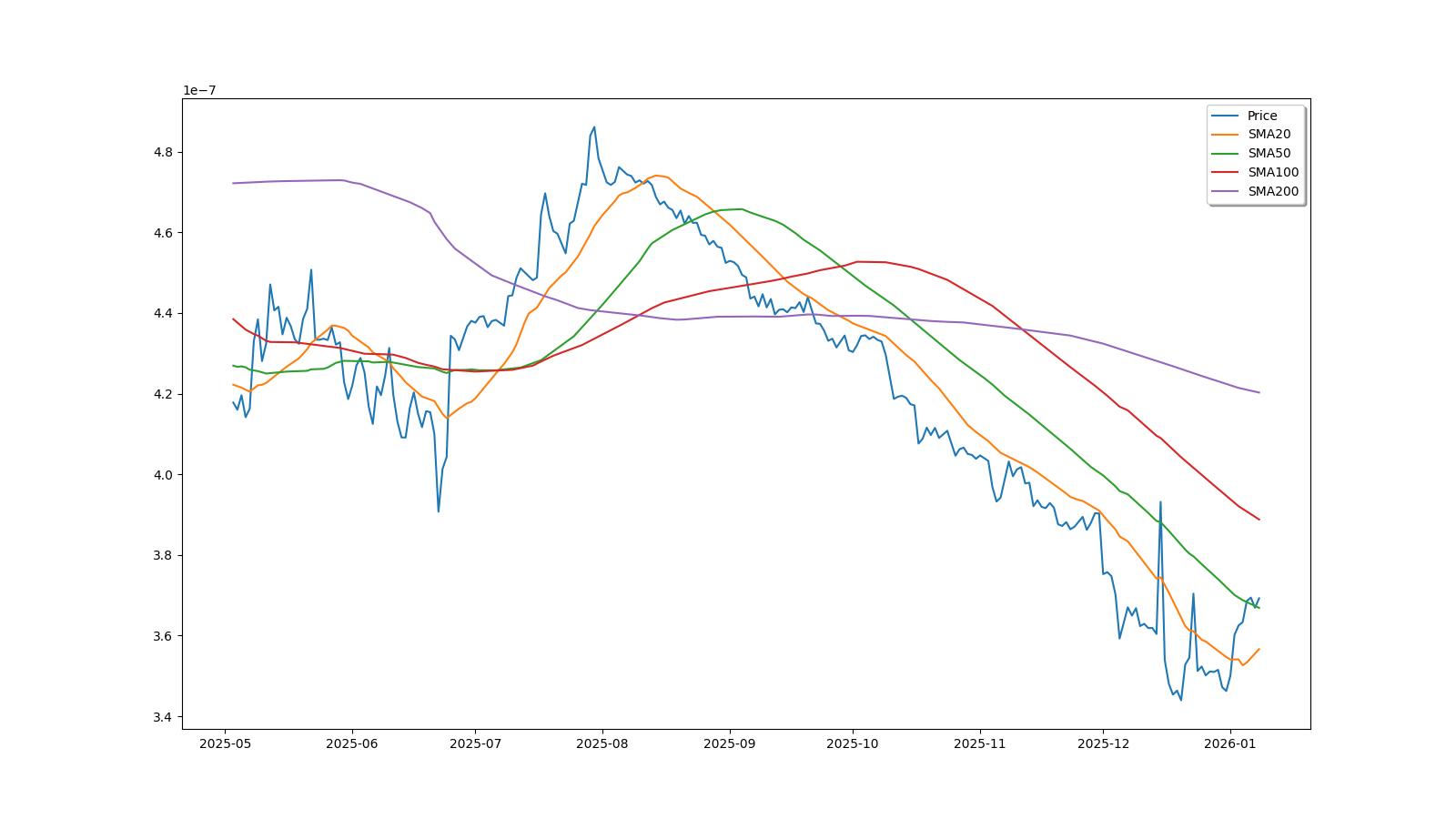 에이피이앤에프티 Simple Moving Averages