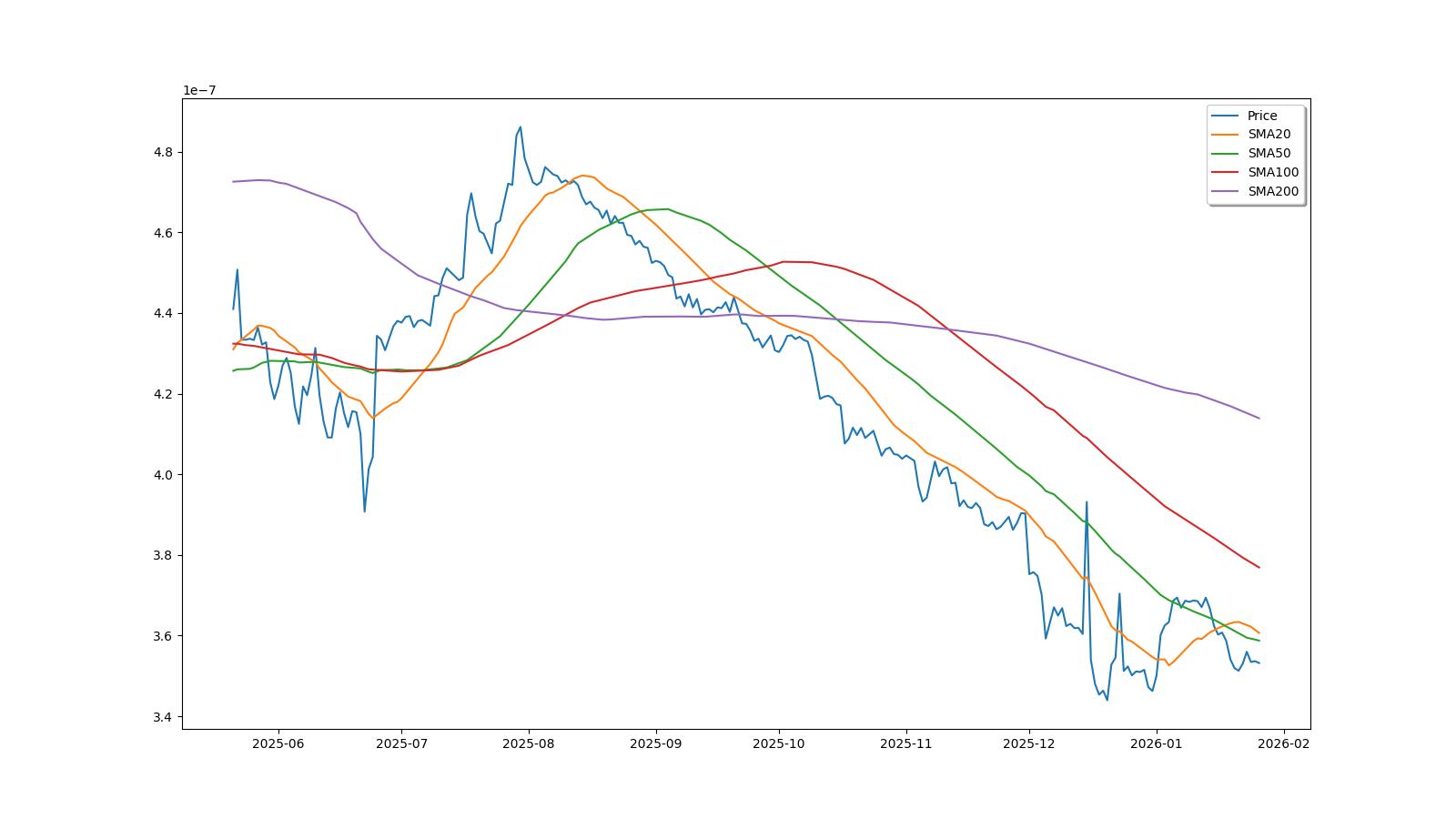 APENFT Simple Moving Averages