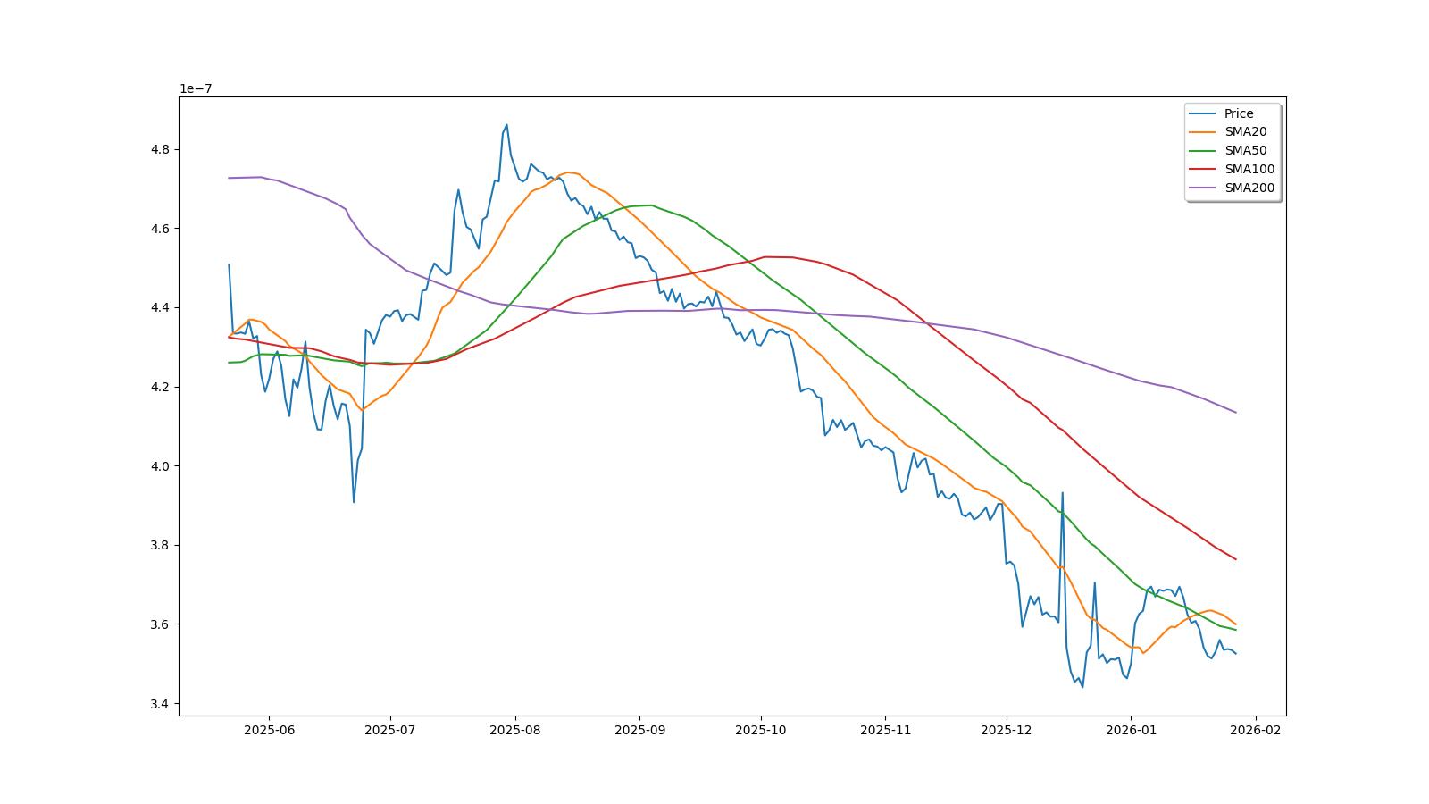 APENFT Simple Moving Averages