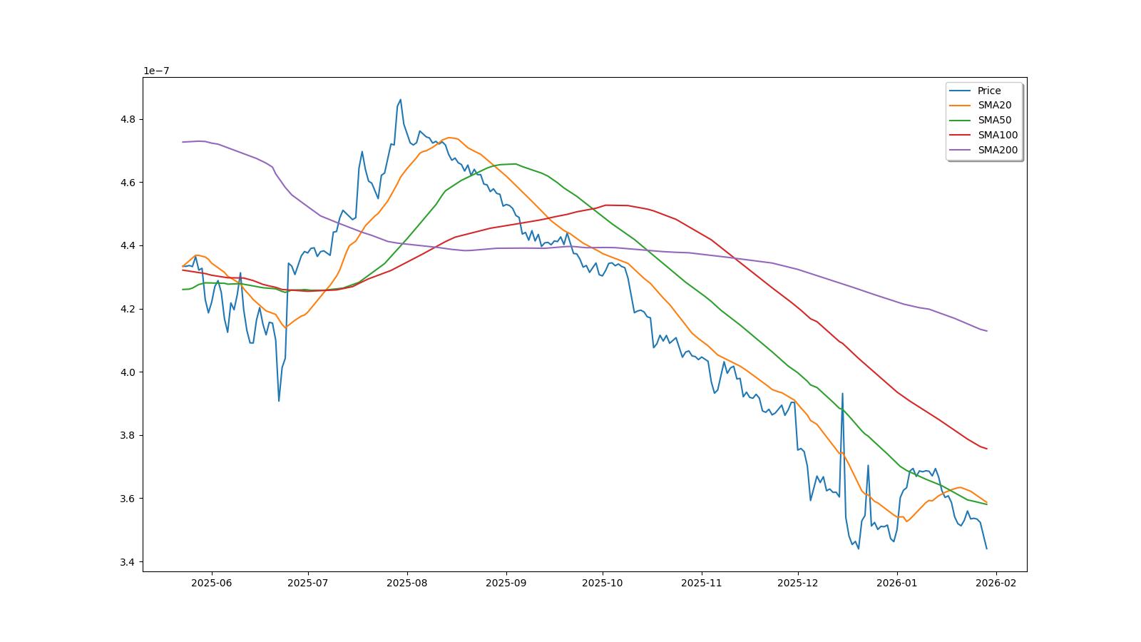 APENFT Simple Moving Averages