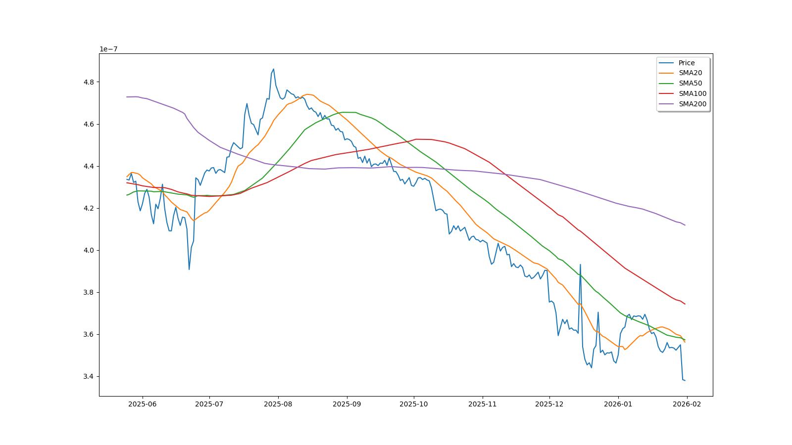 APENFT Simple Moving Averages