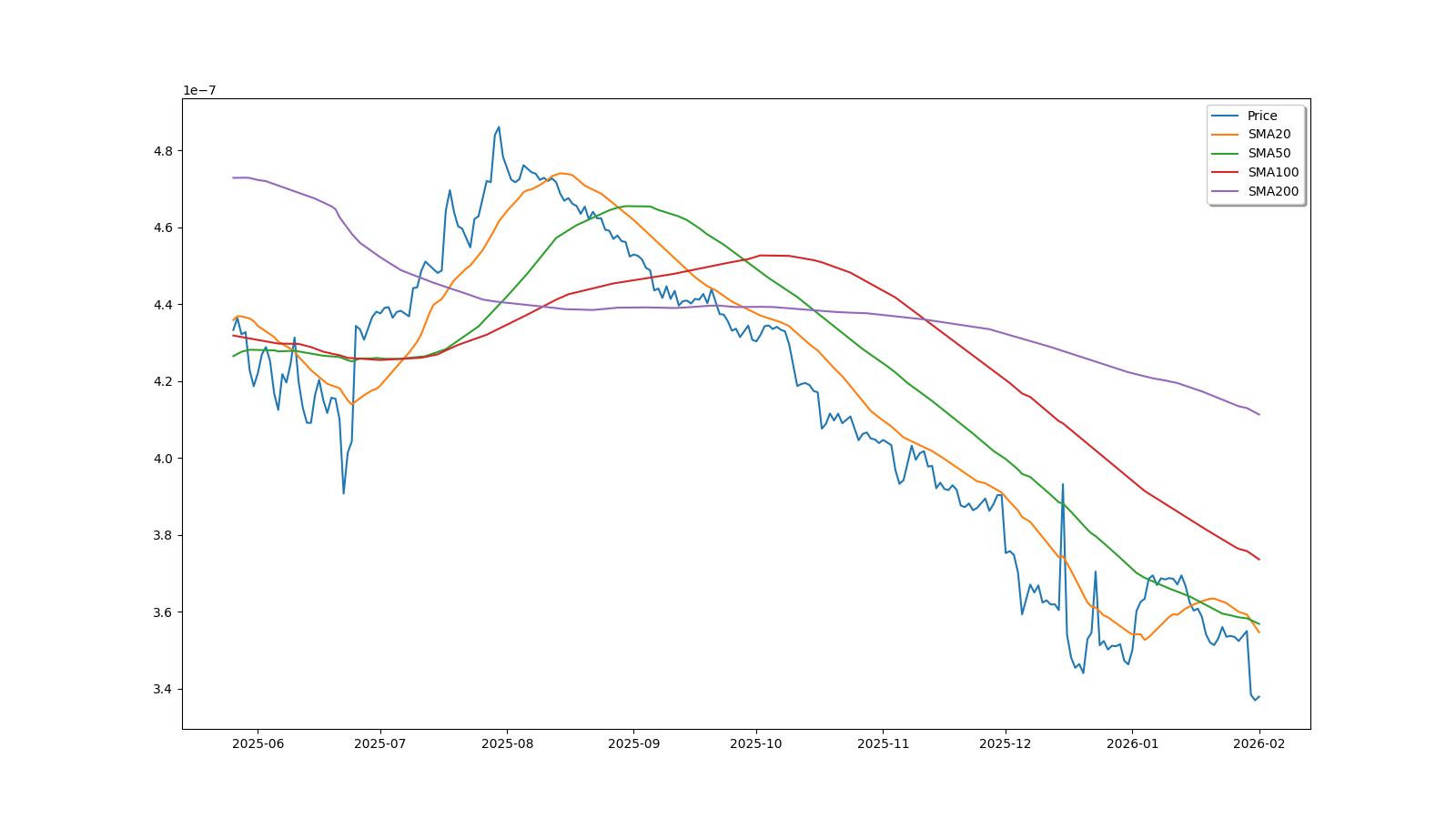 APENFT Simple Moving Averages