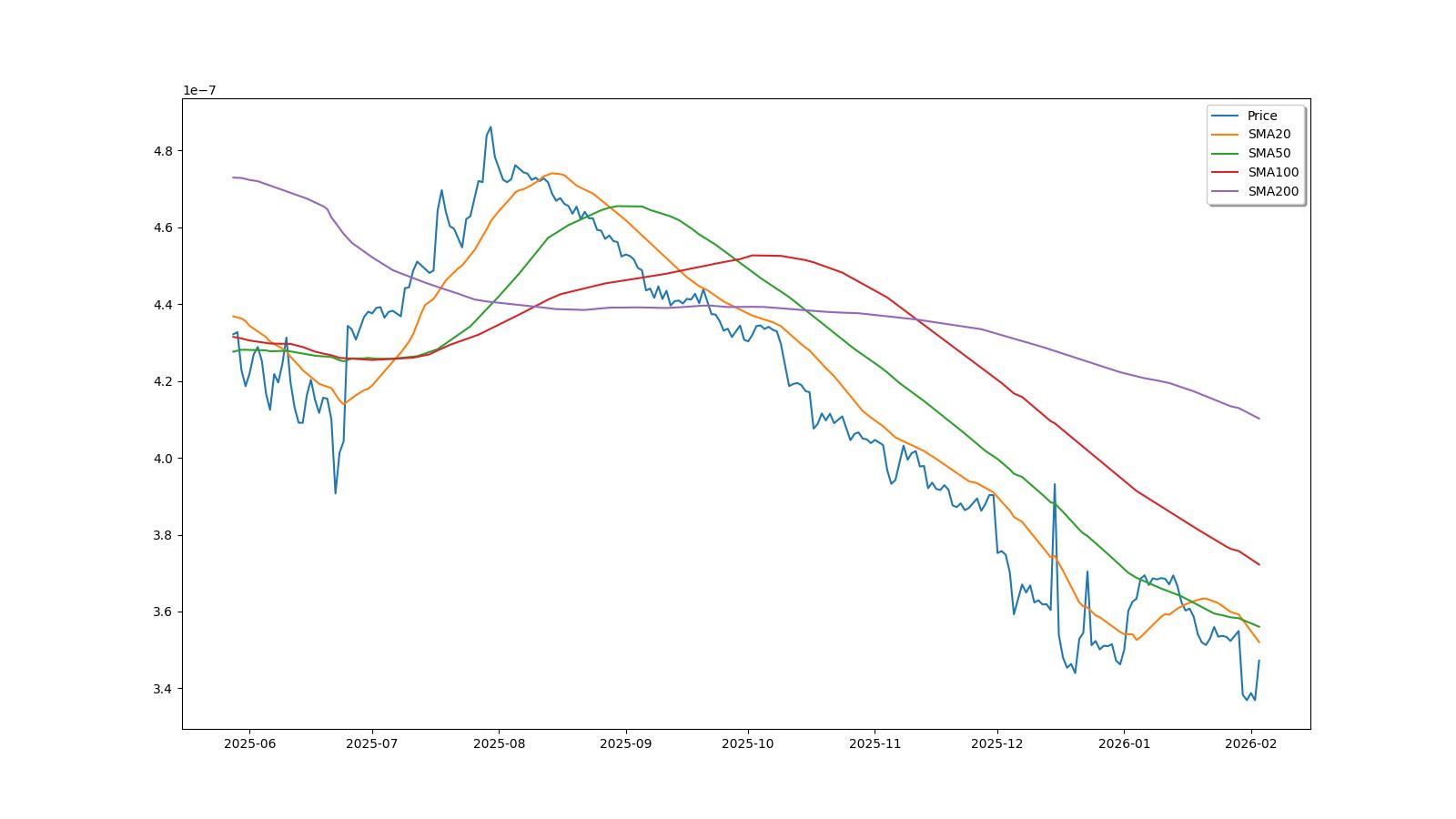 APENFT Simple Moving Averages