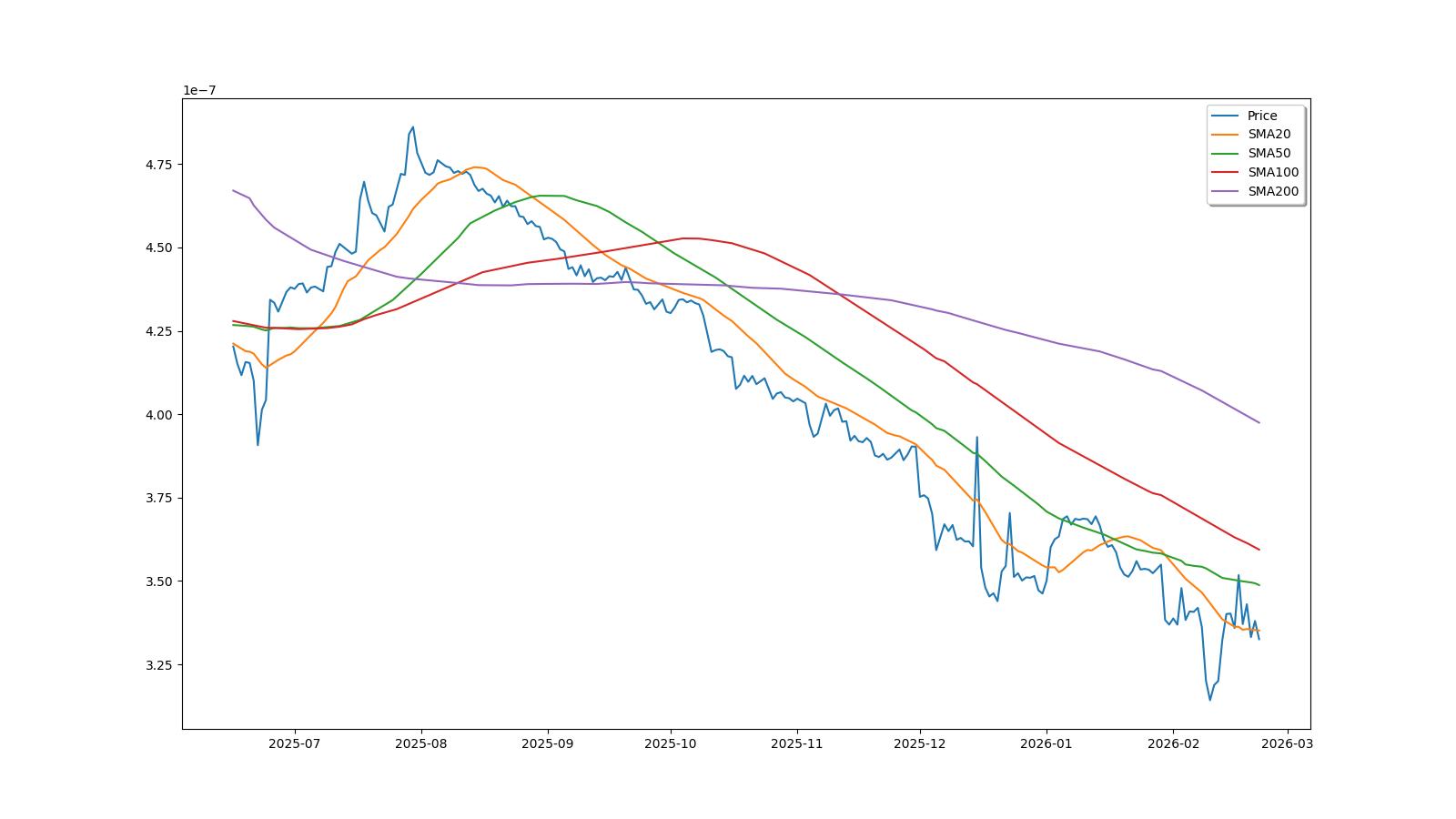 에이피이앤에프티 Simple Moving Averages