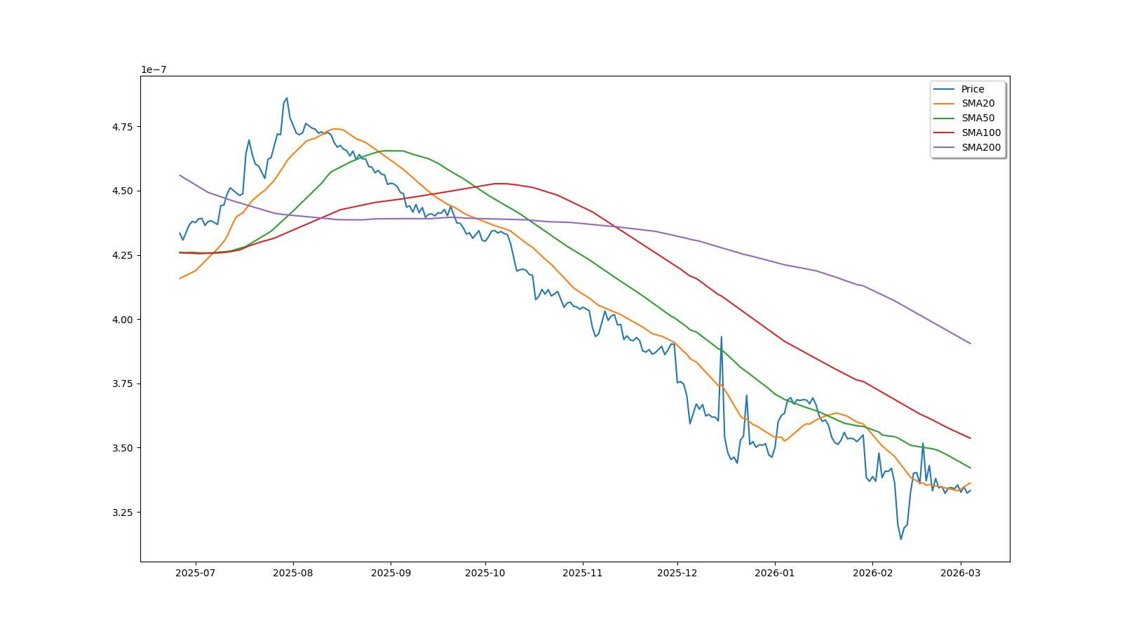 APENFT Simple Moving Averages