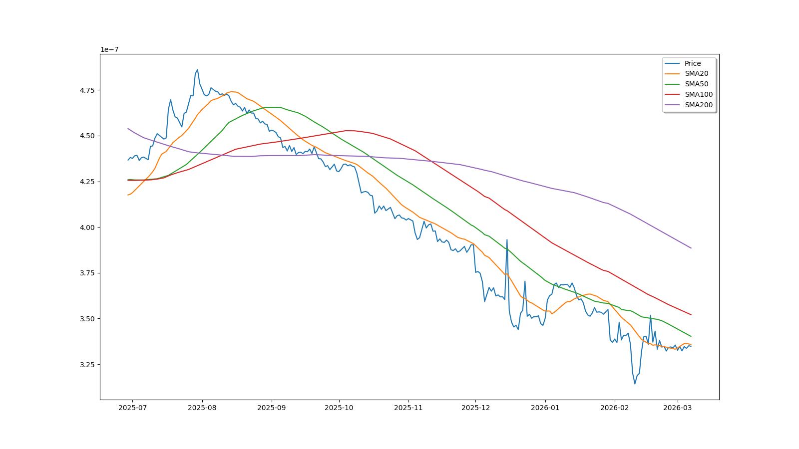 APENFT Simple Moving Averages