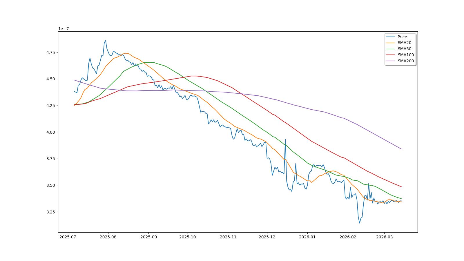 APENFT Simple Moving Averages