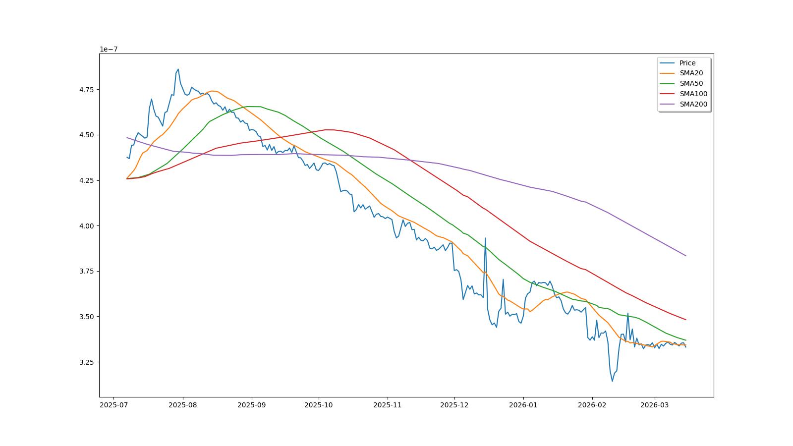 APENFT Simple Moving Averages
