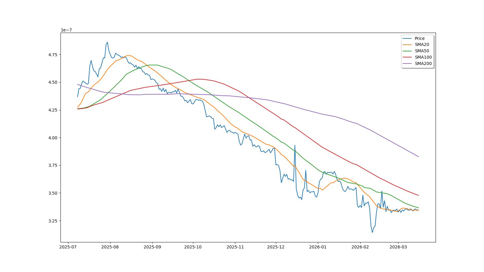 APENFT Simple Moving Averages
