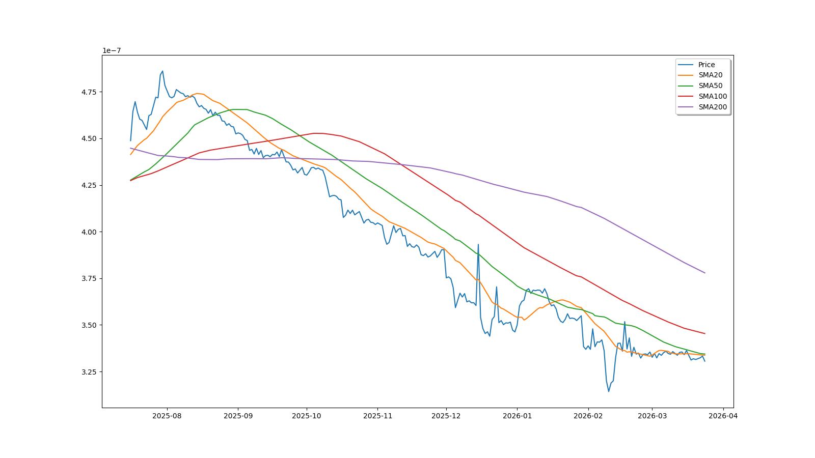 APENFT Simple Moving Averages