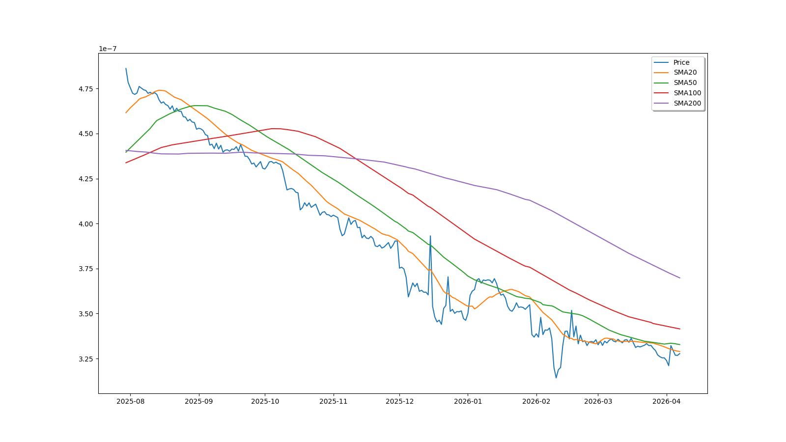 APENFT Simple Moving Averages